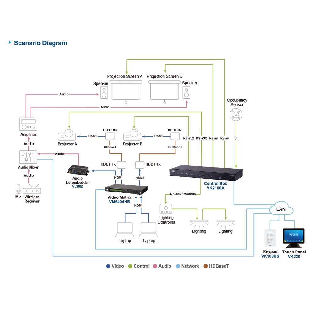 ATEN Control Box System Gen 2 - VK2100A | Mwave