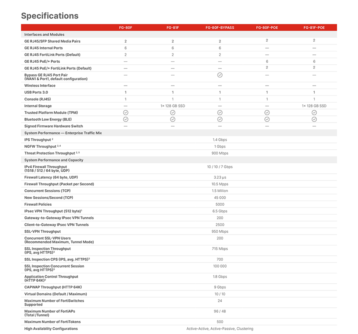 Fortinet FortiGate FG-80F Network Security/Firewall Appliance - FG-80F ...