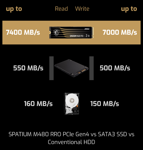 MSI SPATIUM M480 2TB PRO PCIe Gen 4x4 NVMe M.2 SSD - SPATIUM M480 2TB ...