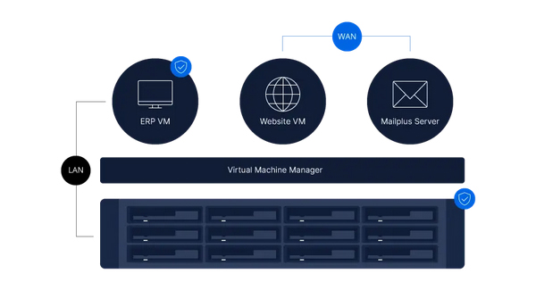 Synology FlashStation FS2500 12-Bay 1U Diskless NAS Ryzen CPU 8GB RAM ...