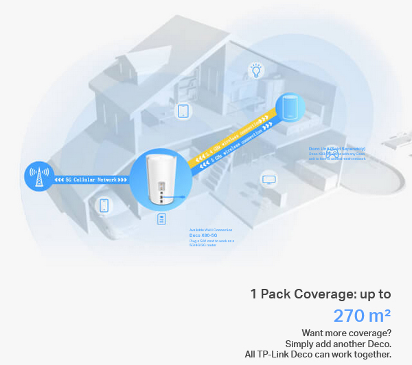 TP-Link Deco X80-5G AX6000 5G Mobile Wi-Fi 6 Gateway - 1 Pack - Deco ...