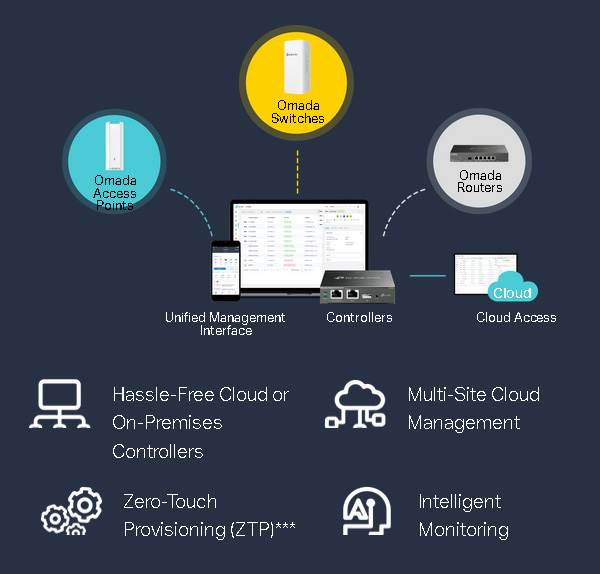 TP-Link Omada 5-Port Gigabit Smart Switch w/1x PoE++ In and 4x PoE+ Out ...