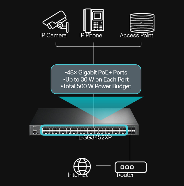 TP-Link TL-SG3452XP JetStream 48-Port Gigabit PoE+ & 4-Port SFP+ Managed Switch - TL-SG3452XP ...