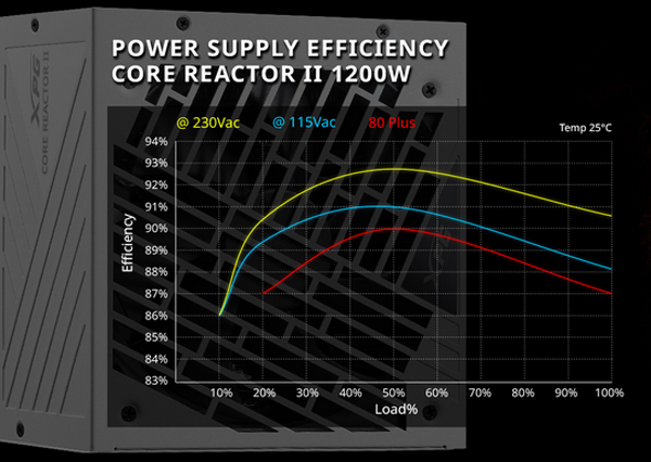 XPG Core Reactor II 750W 80+ Gold Gen 5 ATX 3.0 Fully Modular Power ...