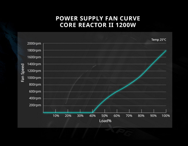 XPG CORE REACTOR II 850W Fully Modular Power Supply - White ...